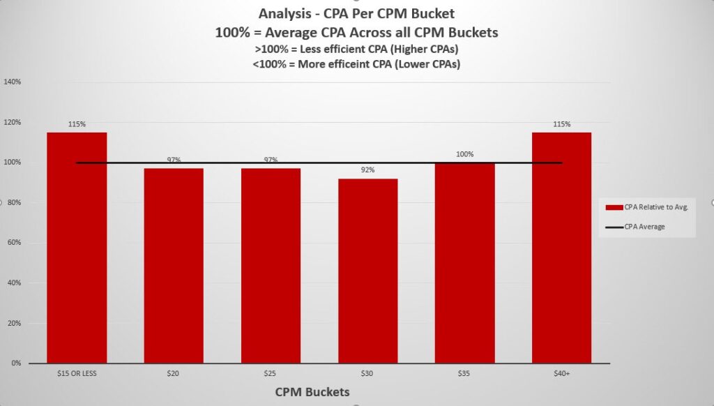 How Important is CPM in Podcast Advertising? - Ad Results Media