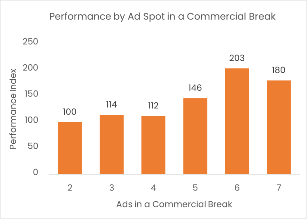 Optimal Number of Ads in an Audio Ad Break - Ad Results Media